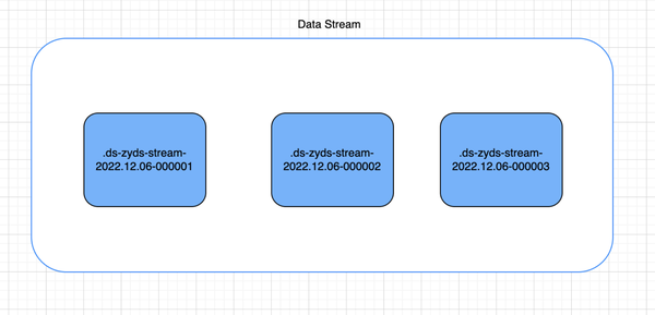 Elasticsearch Data Stream 数据流使用 - 知乎