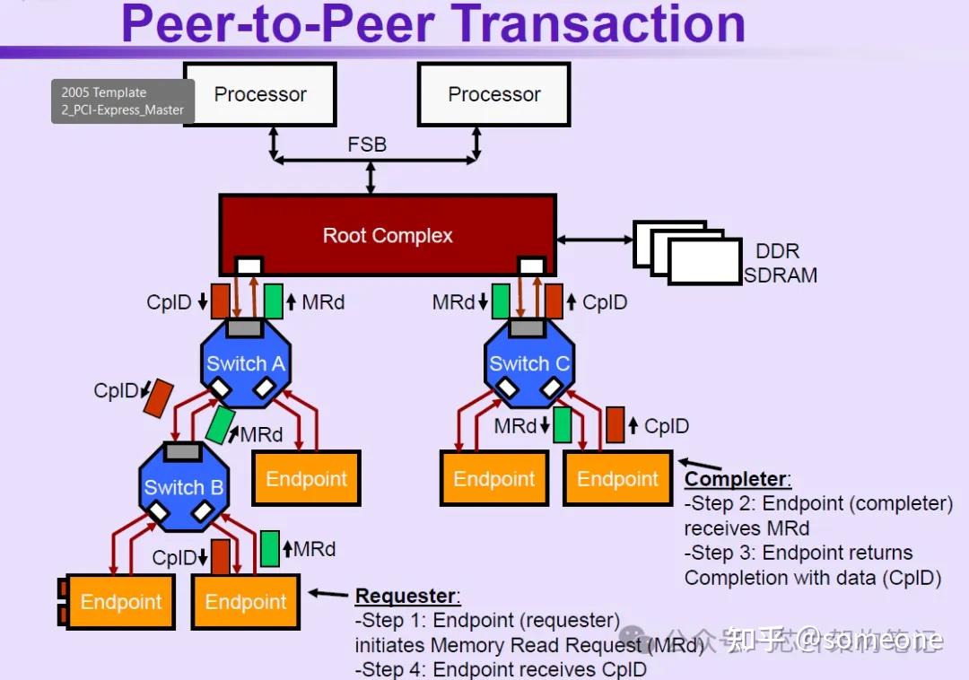 一文看懂PCIe P2P传输原理 - 知乎