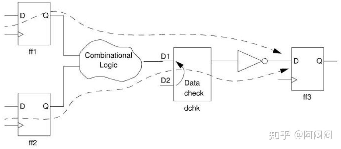 Prime Time(PT) sdc : set_data_check详解 - 知乎