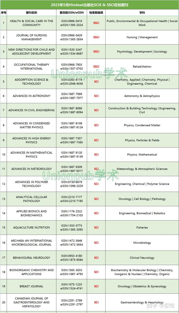 Hindawi官宣上线8本新刊！这6本被踢SCI期刊，EI正常在检！ - 知乎