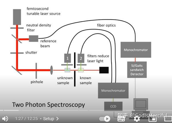 双光子激发和双光子吸收学习 - 知乎