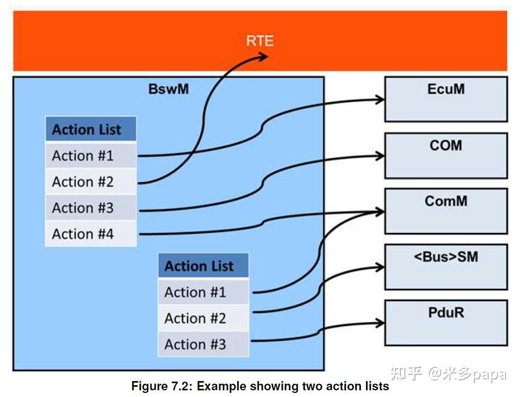 AUTOSAR BswM（BSW模式管理器） - 知乎