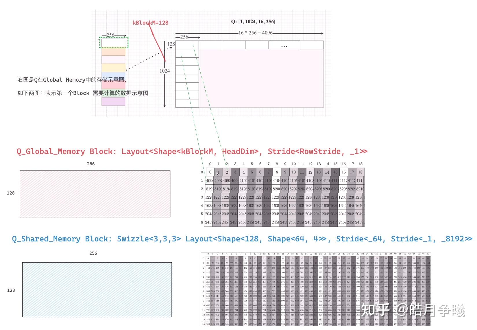 动手Attention优化1：Flash Attention 2优化点解析 - 知乎
