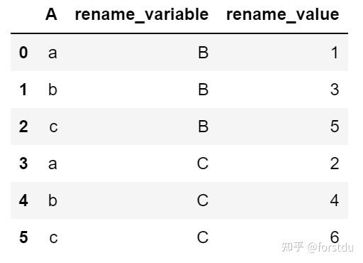 pandas.melt - 知乎