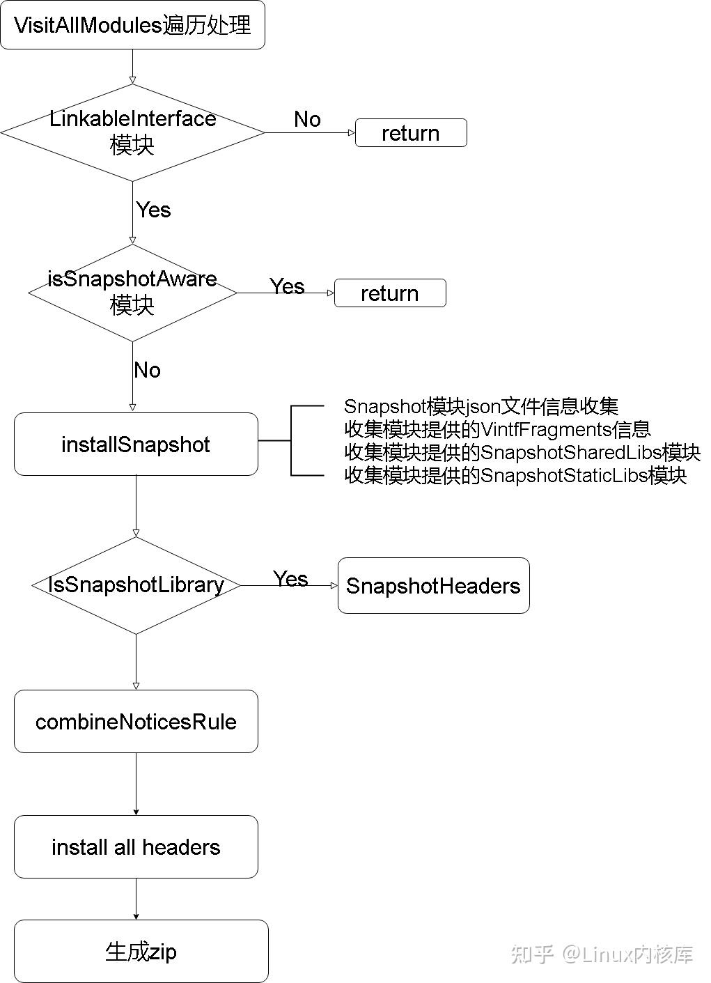 解析Android VNDK/VSDK Snapshot编译框架 - 知乎