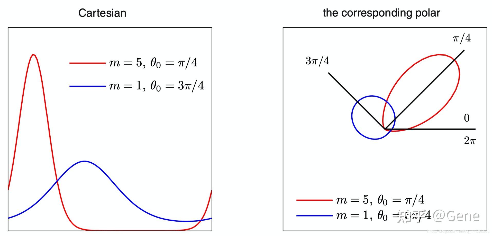 PRML 学习笔记（二）：概率分布 (Probability Distributions) - 知乎
