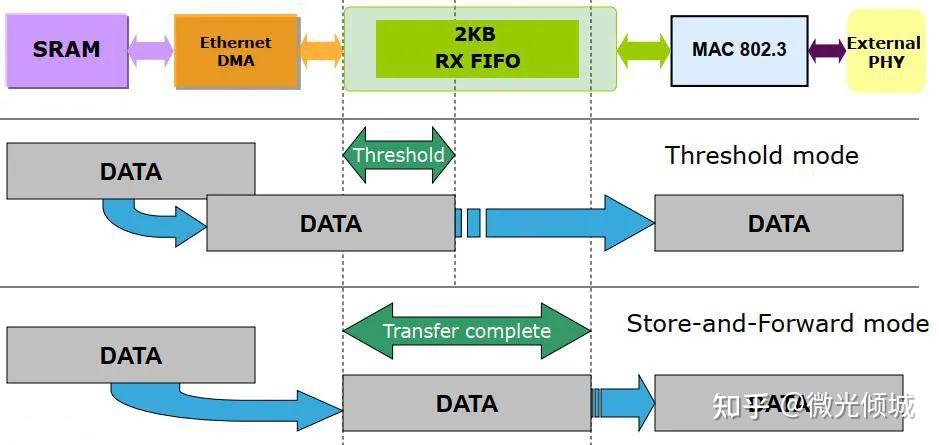 STM32网络之DMA控制器 - 知乎