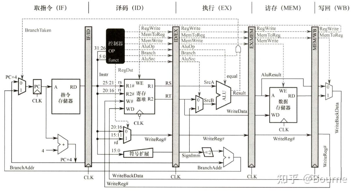 CPU-指令流水线 - 知乎