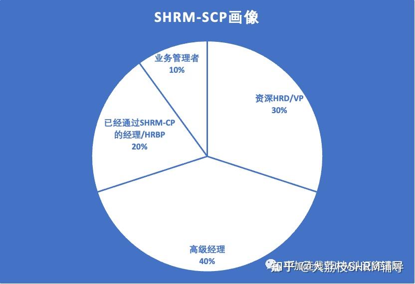 世界级HR精英招新：SHRM-SCP 100天成就计划 - 知乎