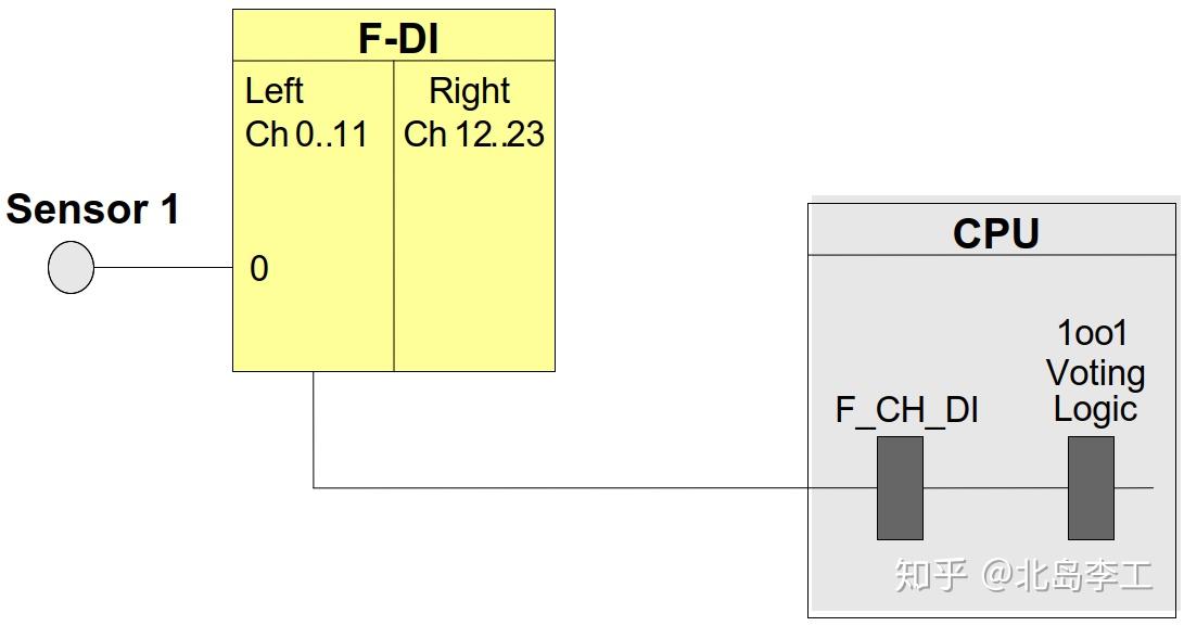 什么是故障安全中的1oo2评估？ - 知乎