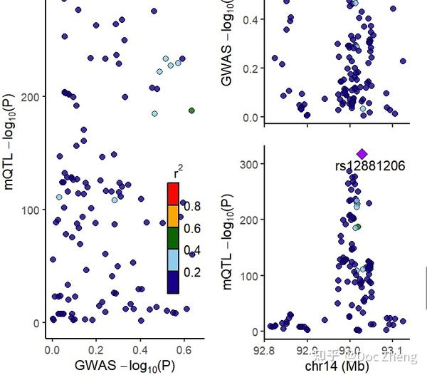 LD score regression、coloc、locuscomparer - 知乎