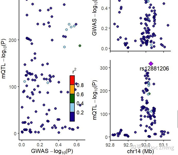 LD score regression、coloc、locuscomparer - 知乎