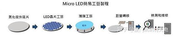 小间距LED，Mini LED，Micro LED 分不清？其实很简单 - 知乎