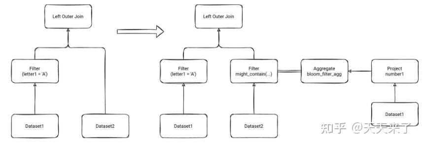 [SPARK][SQL] 聊聊Spark 3.3 中的Runtime Filter Joins - 知乎