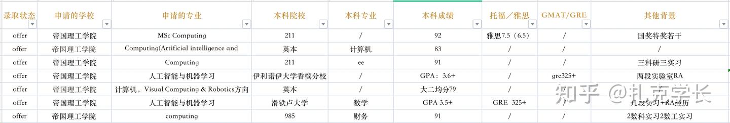IC帝国理工学院公开22-23届硕士招生数据（包括中国学生报录比） - 知乎