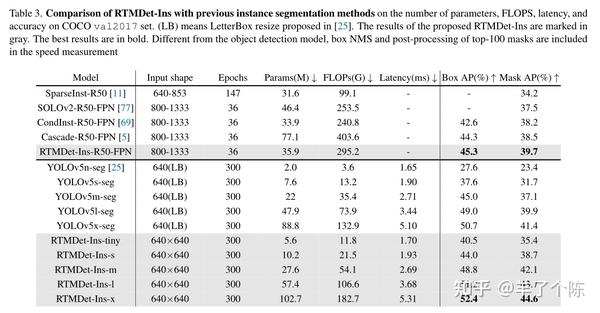 RTMDet:An Empirical Study of Designing Real-Time Object Detectors - 知乎
