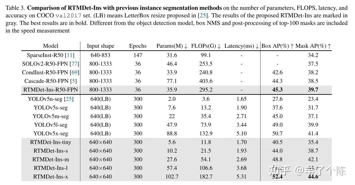 RTMDet:An Empirical Study of Designing Real-Time Object Detectors - 知乎
