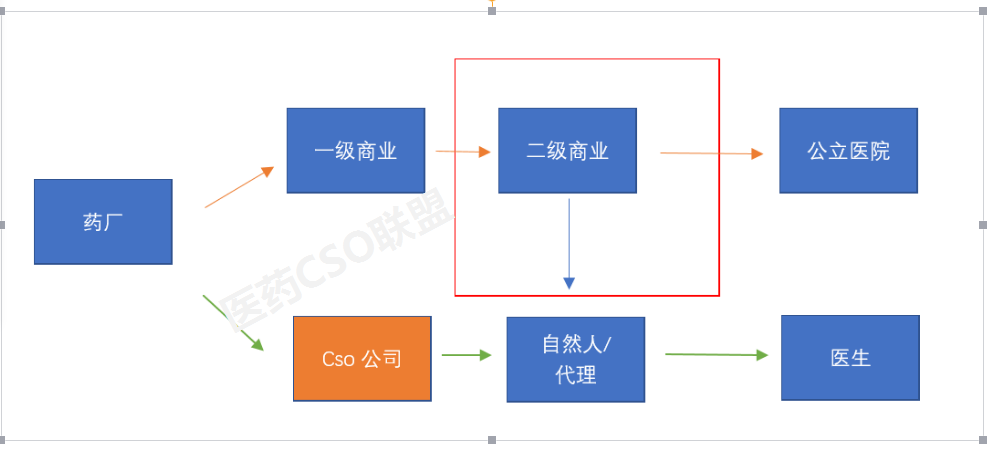医药领域CSO的定义与定位 - 知乎