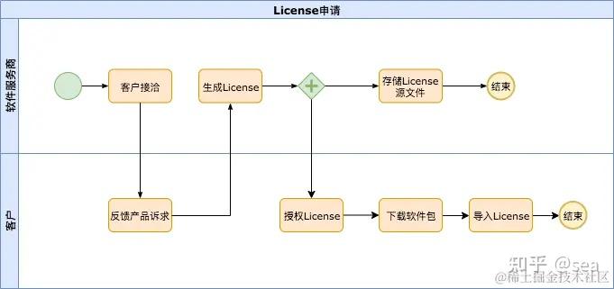 软件License授权原理 - 知乎
