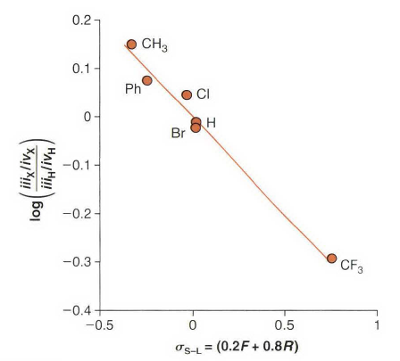 《现代物理有机化学》笔记 第八章（3）Hammett 曲线 - 知乎