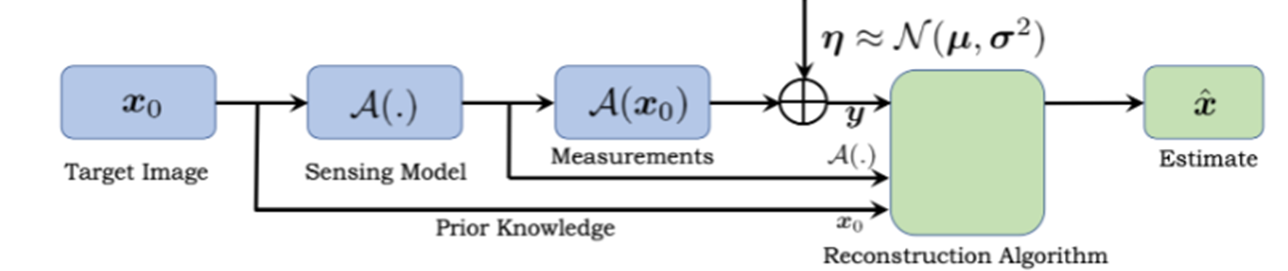 【DIP 系列去噪方法综述】综述：使用无训练网络先验解决逆（反）成像问题的方法 (TPAMI'2022) - 知乎