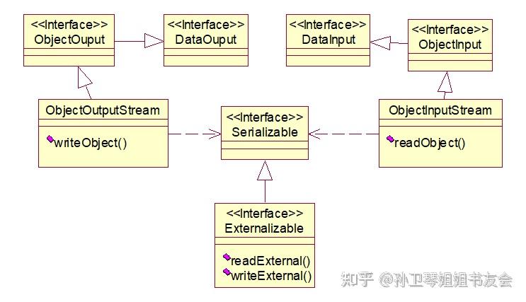 Java序列化api和基本用法 知乎 