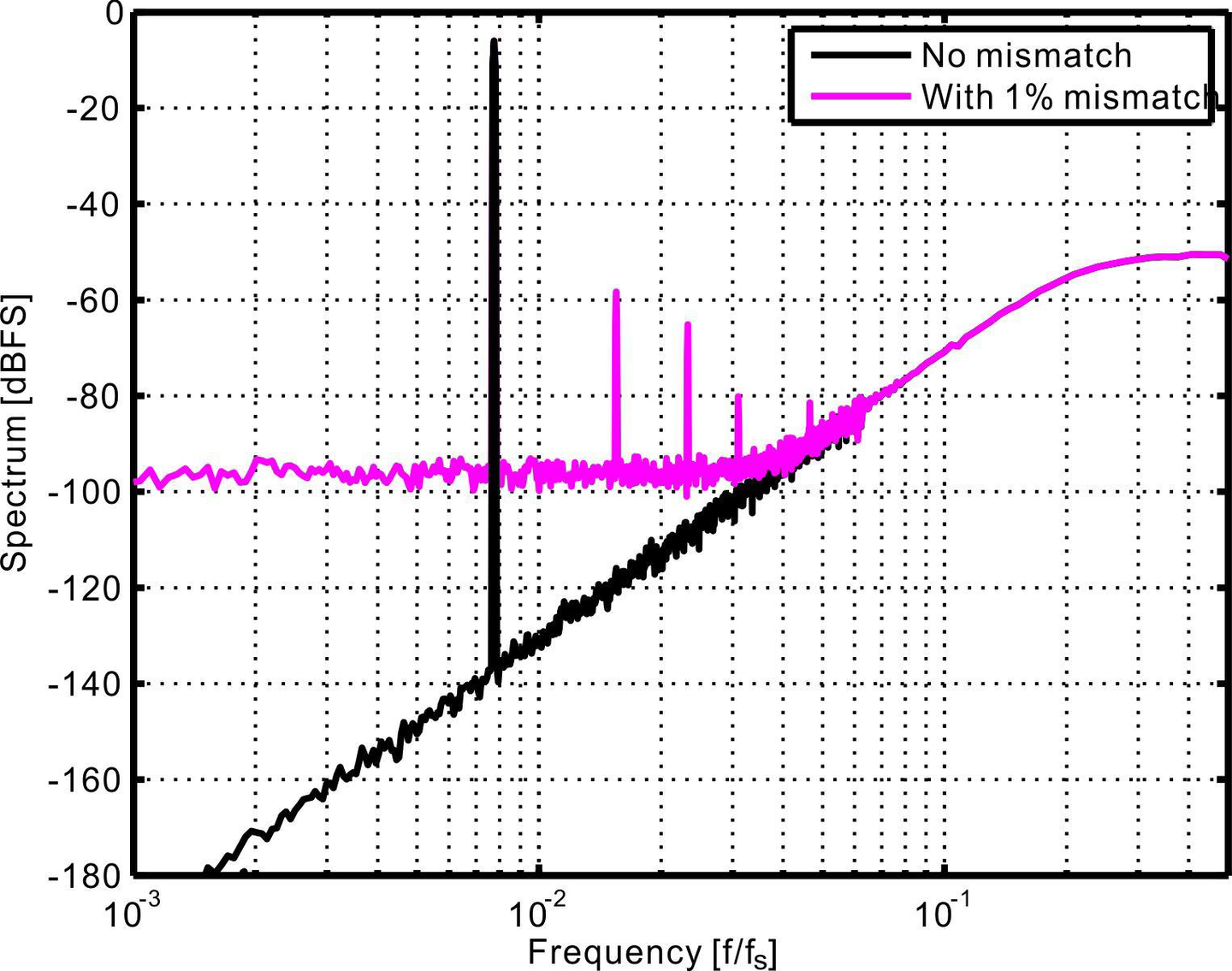 过采样ADC——噪声整形和ΔΣ调制器 Oversampling ADC: Noise Shaping And Delta-Sigma ...