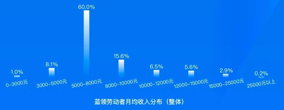 2022年中国蓝领群体就业研究报告 - 知乎