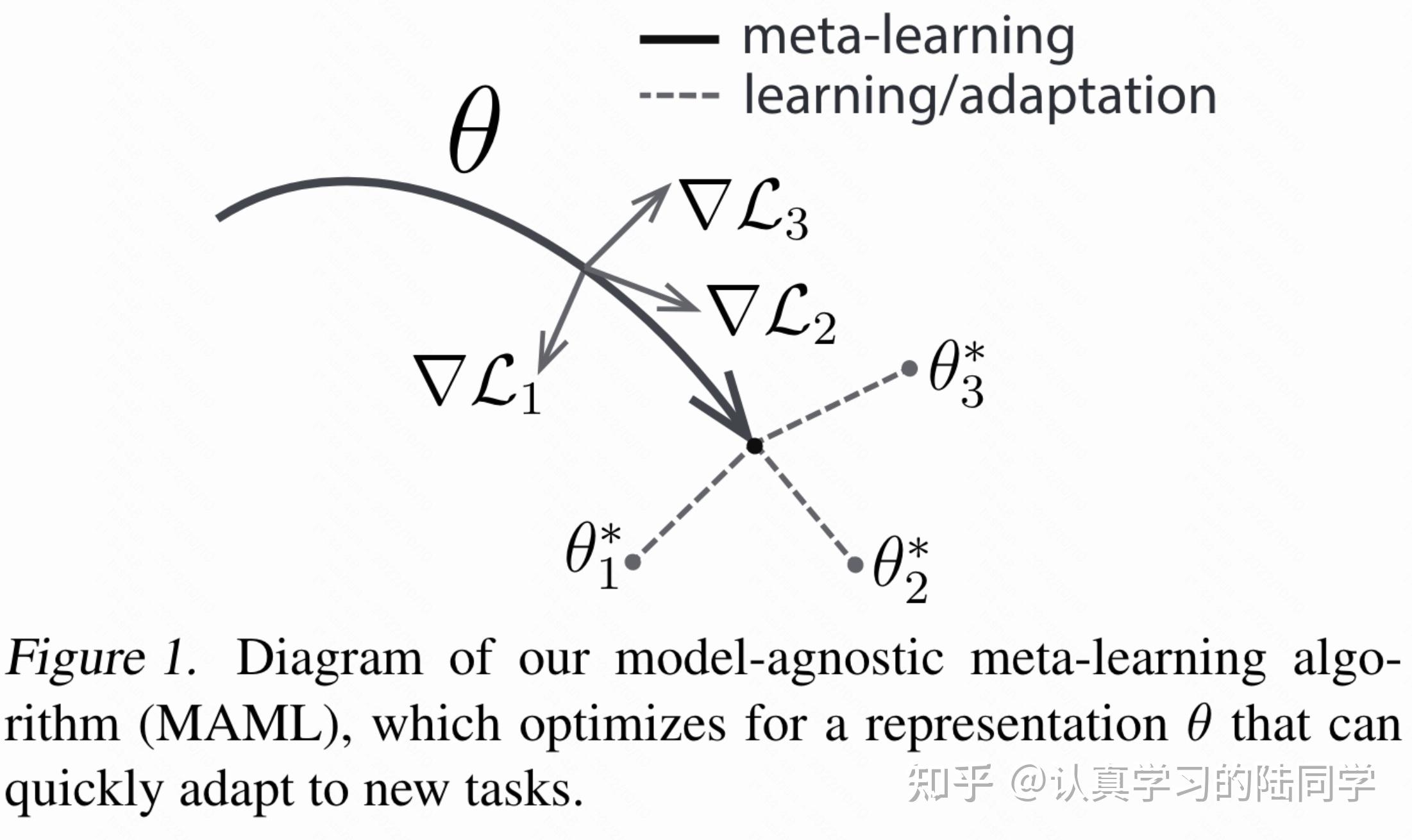 从优化目标的角度来理解MAML - 知乎
