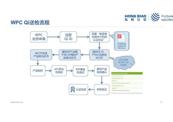 Qi2认证必不可少的鉴权芯片，复旦微分享鉴权芯片应用助力企业认证 - 知乎