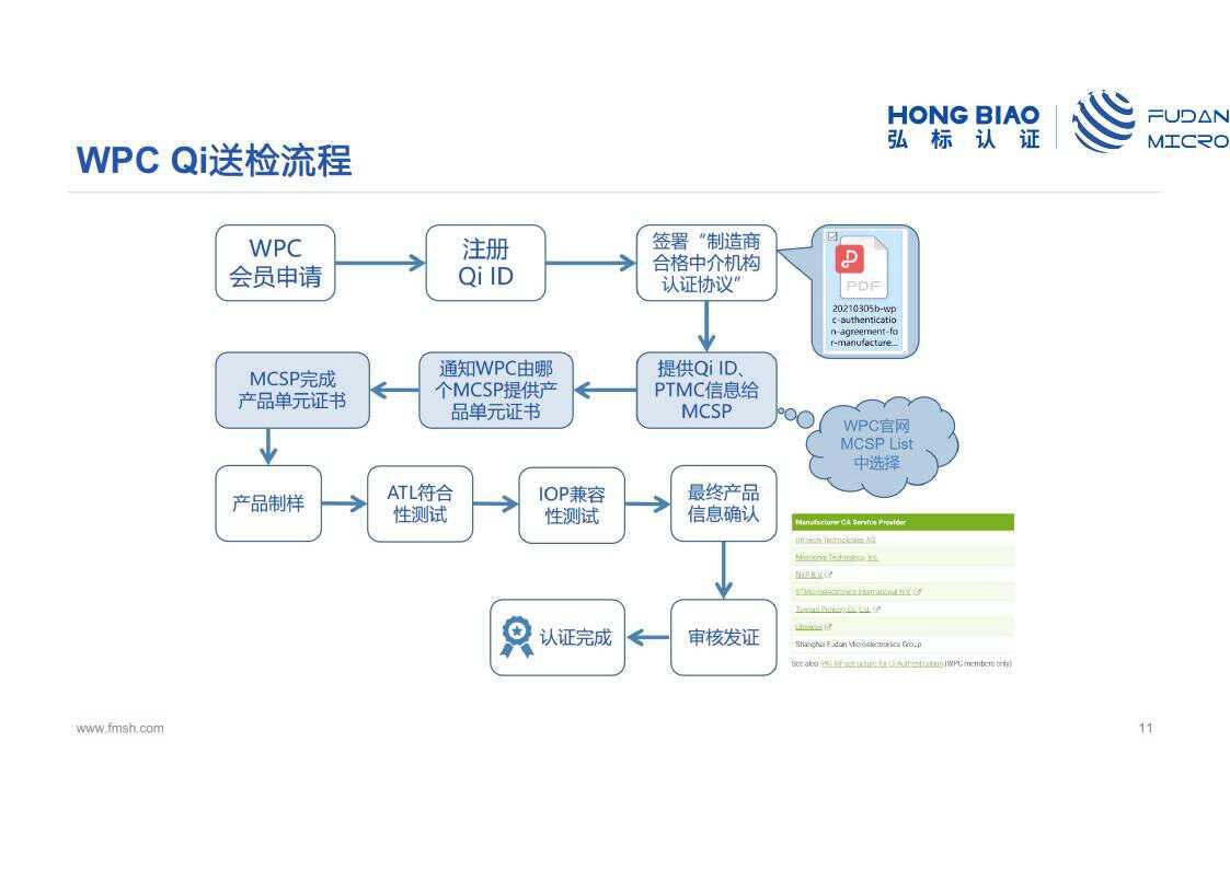 Qi2认证必不可少的鉴权芯片，复旦微分享鉴权芯片应用助力企业认证 - 知乎