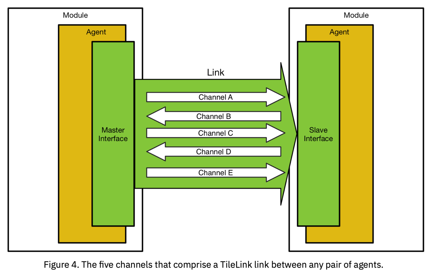 SiFive TileLink 总线协议（一、二、三） - 知乎