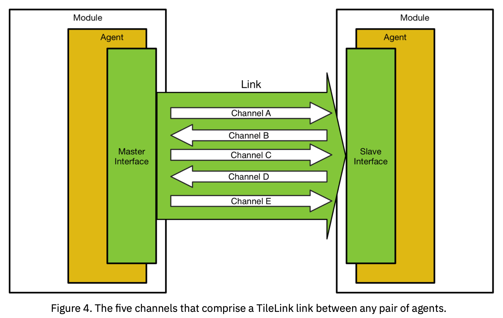 SiFive TileLink 总线协议（一、二、三） - 知乎