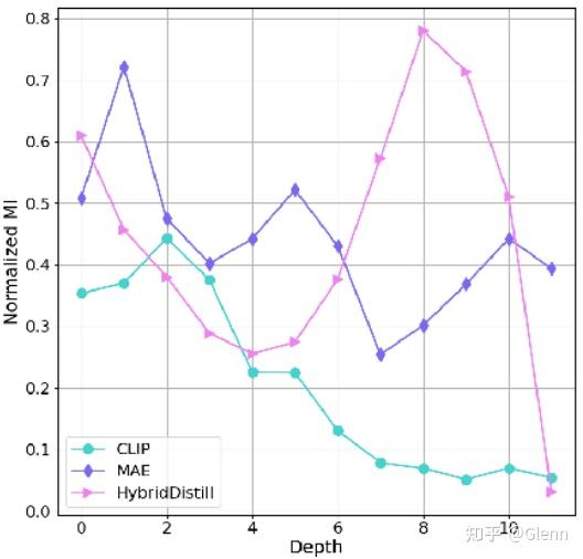 [论文阅读] MIM | Hybrid Distillation：使用知识蒸馏将对比学习与 MIM 结合起来 - 知乎