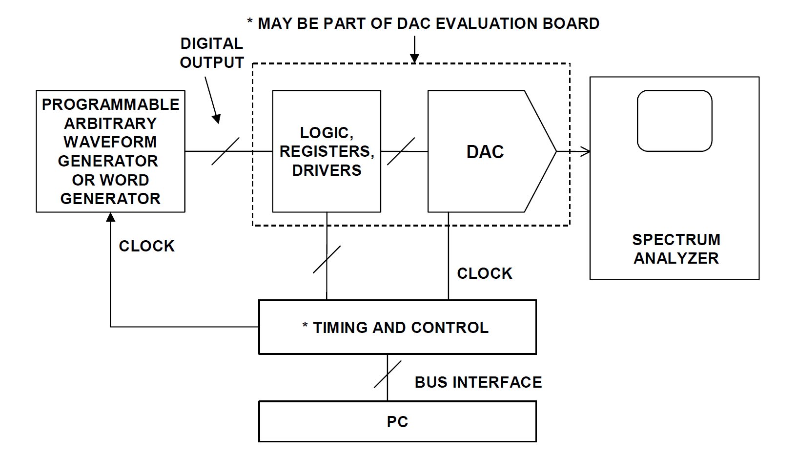 DAC性能指标与测试 Testing DACs - 知乎