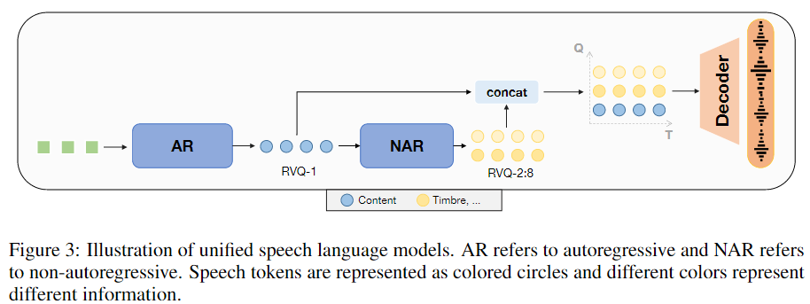 【语音合成大模型】SpeechTokenizer：Unified Speech Tokenizer for Speech Large Language Models - 知乎