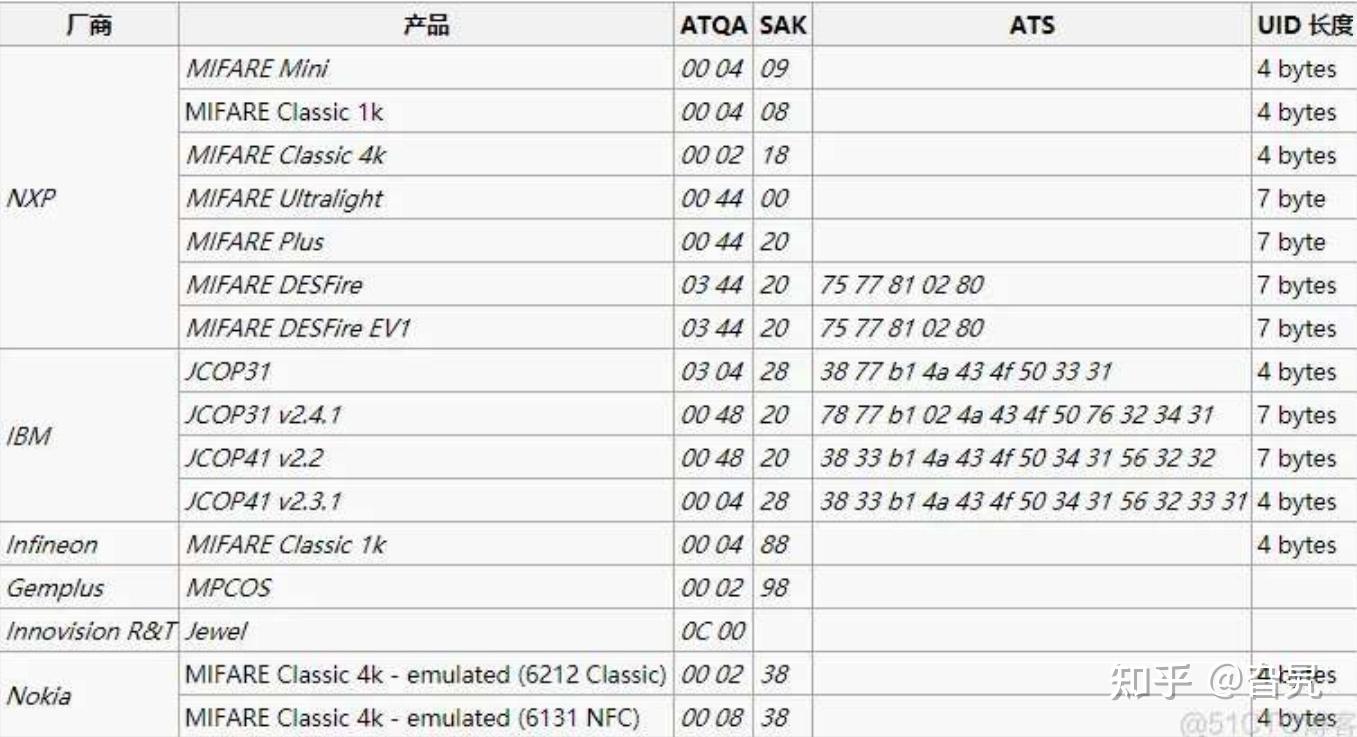 由门禁卡来谈谈IC/ID复制卡的原理和知识 - 知乎