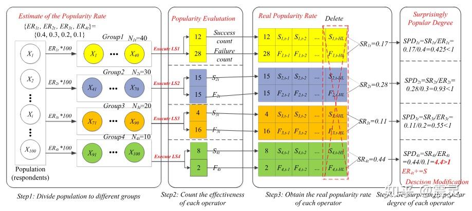 【论文解析】TCYB 2023 Surprisingly Popular-Based Adaptive Memetic Algorithm ...