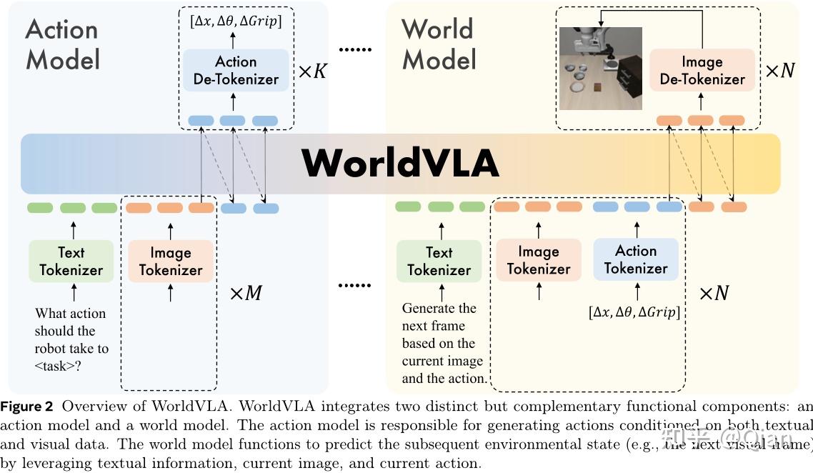 【动作世界模型】WorldVLA: Towards Autoregressive Action World Model - 知乎