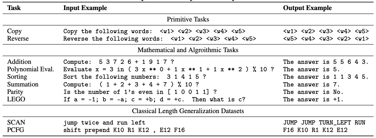 The Impact of Positional Encoding on Length Generalization in ...