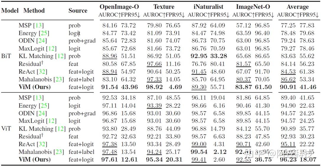 基于深度模型Out of Distribution(OOD)基础技术路线研究 - 知乎