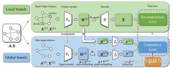 SGL-PT: A Strong Graph Learner with Graph Prompt Tuning——一个具有图形提示调优的强图形 ...