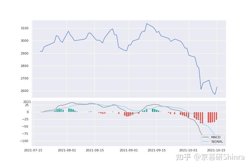 量化投资#4 - MACD Strategy - 知乎