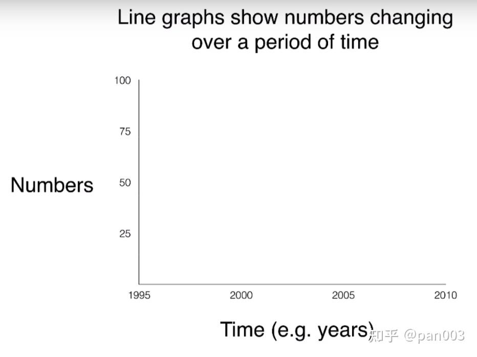 Simon IELTS writing task 1 : Line graphs - 知乎