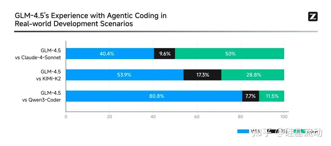 硅基流动 SiliconCloud 上线智谱 GLM-4.5 - 知乎
