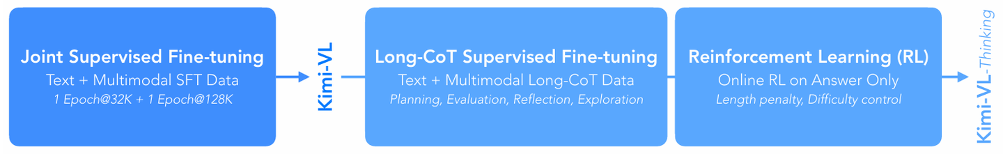 【LLM技术报告】Kimi-VL技术报告（全文） - 知乎