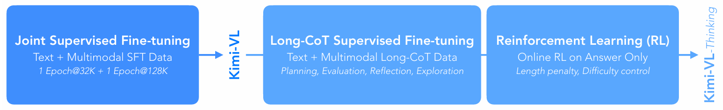 【LLM技术报告】Kimi-VL技术报告（全文） - 知乎
