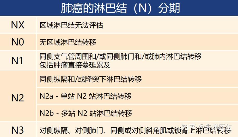 最新的第九版肺癌TNM分期，注意细节 - 知乎