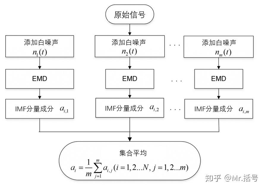 类EMD的“信号分解方法”及MATLAB实现（第三篇）——CEEMDAN - 知乎