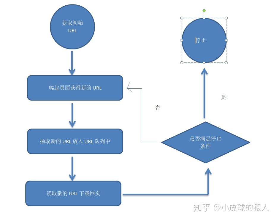 爬虫的基本流程 知乎 